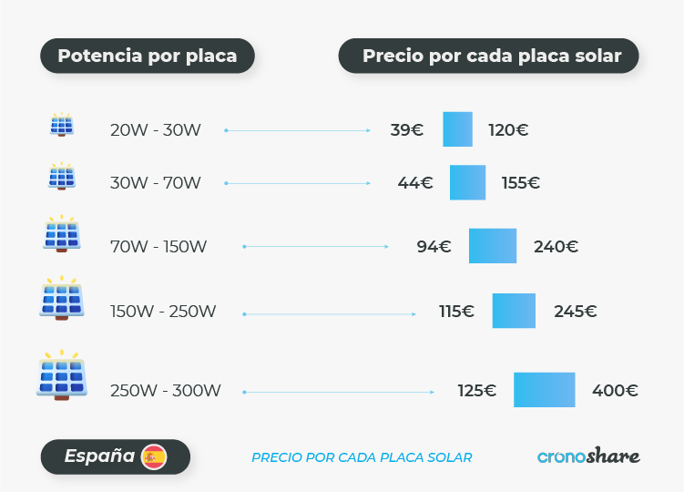 Qué precio tienen las placas solares [Actualizado 2025]